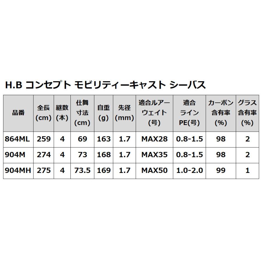 シーバスロッド H.B コンセプト モビリティーキャスト シーバス 904M モバイルロッド : 4996774059114 : 釣具のポイント - 通販 - Yahoo!ショッピング
