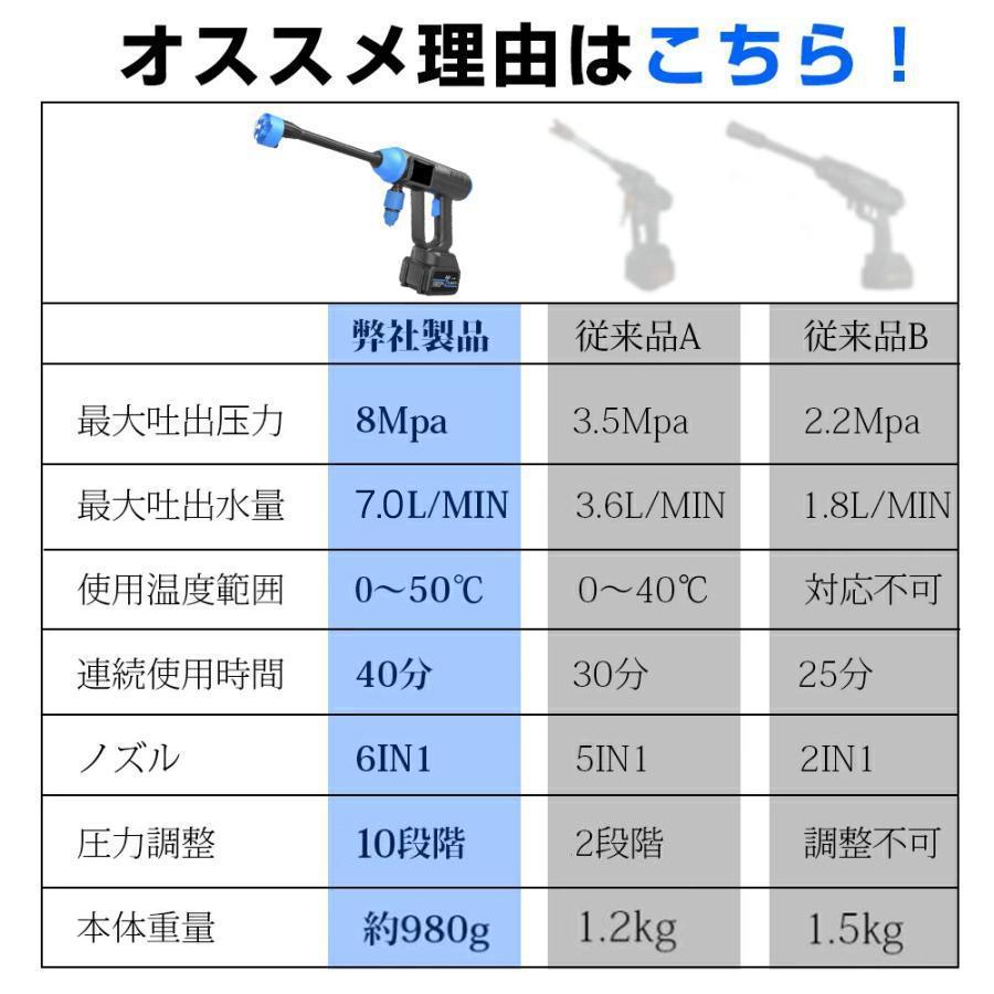 高圧洗浄機 コードレス 2024強化版 洗車機 軽量 充電式 8MPa 6IN1ノズル付き 電力量表示 マキタ 家庭用 自吸式 愛車 大掃除 掃除用品 10段バッテリー*1付き ...