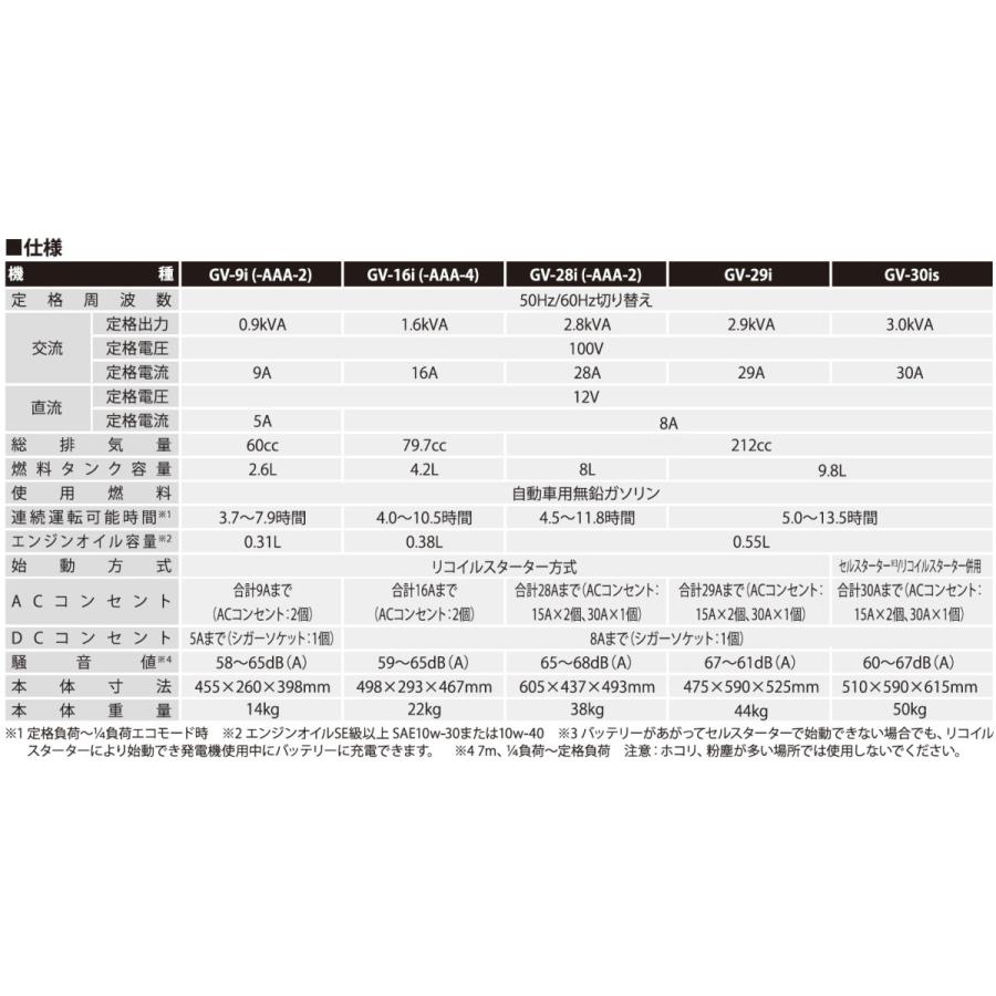 工進 発電機 インバーター ガソリン セル付き 3.0KVA GV-30is 3000 0658617(株)工進 ko591 : プロキュアエース - 通販 - Yahoo!ショッピング