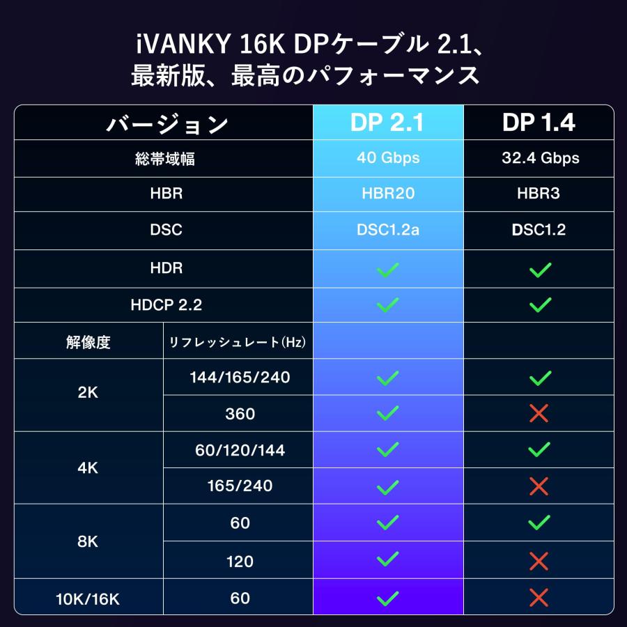iVANKY 16K Displayport ケーブル 2.1規格【DPケーブル 3M】16K@60Hz/8K@60Hz 4K@240Hz/165Hz : プロジェクトD - 通販 ...