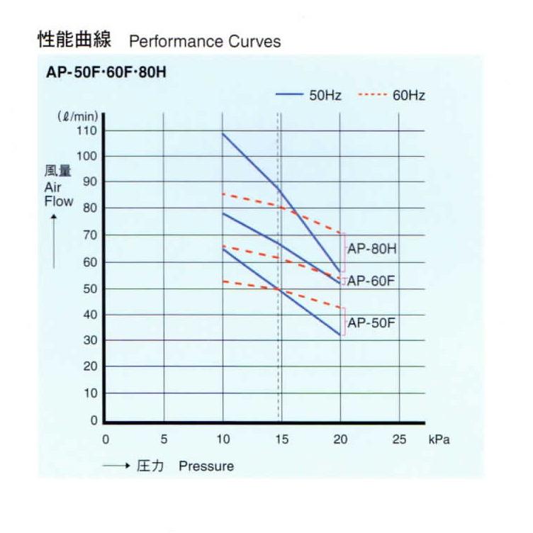 AP-80H（12方分岐装置付き）【在庫が無くなり次第、後継機種のAP-80Gでの発送になります。】 エアーポンプ AP−80H 安永エアポンプ 1年保証付 送料無料 : エアーポンプネット ...
