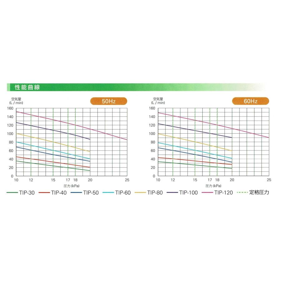 TIP-100 エアーポンプ （JDK-100の後継機種）TIP−100 世晃ポンプ 大晃機械工業 1年保証付 送料無料 : エアーポンプ ...