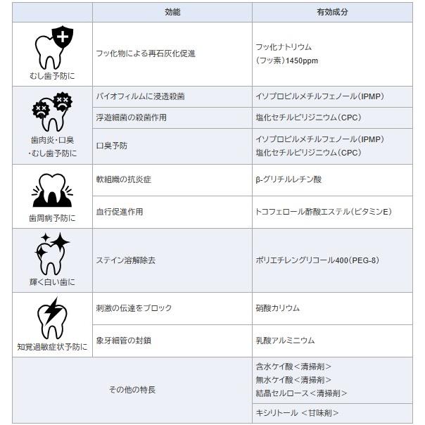 メルサージュ プレミアムケア 80g 3個 トータルケア用歯みがき フッ素1450ppm :22311212:ピュアデント - 通販 - Yahoo!ショッピング