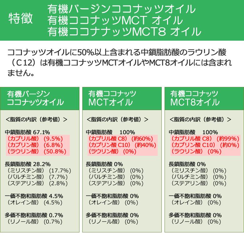 有機MCTオイル 有機ココナッツ由来100% 170g 3本 フィリピン産 JASオーガニック MCT オイル ケトン体 ダイエット 中鎖脂肪酸 : レインフォレストハーブYahoo!店 ...