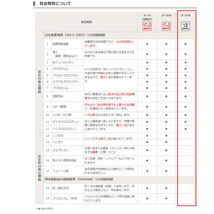 INAX (正規品) JF-43N オールインワン ビルトイン型 交換用浄水器カートリッジ 12物質除去 (1本入) 取替 イナックス LIXIL リクシル : 住設と電材の洛電マート ...