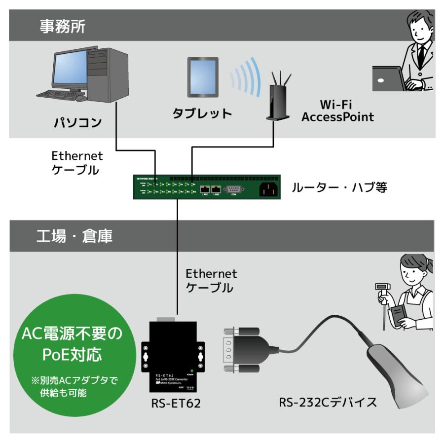9/14〜23 P5倍＆2000円クーポン PoE to RS-232C コンバーター RS-ET62 RS232C 延長 LAN 変換 LANケーブル PoE : rs-et62 ...