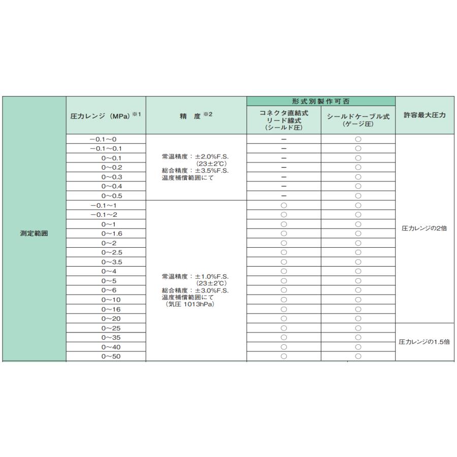 長野計器 圧力トランスミッタ KM70-S49 圧力レンジ -0.1〜1MPa 出力方式：1〜5V DC : リサイクルプロショップ - 通販 - Yahoo!ショッピング