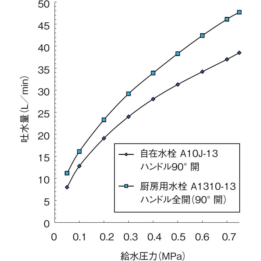 SANEI（水栓金具） SANEI 厨房用水栓 レバーハンドル・90度開閉 内地・寒冷地共用 A5310-13 : リサイクルプロショップ - 通販 - Yahoo!ショッピング