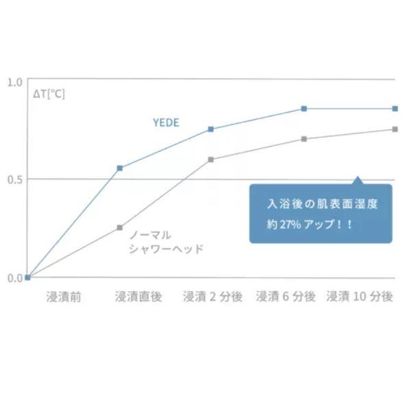 【クーポン】イェデバイマーブ シャワーヘッド yede by marbb マーブ サロン専売品 シャワー ウルトラファインバブル ナノバブル ...