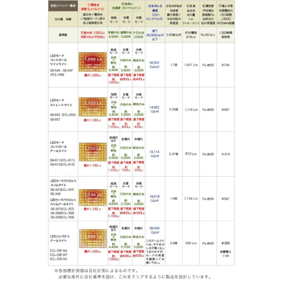 LEDデスクライト 2023年度 コイズミ ECL-335NA ECL-336WT コンパクトアームライト 調光 昼白色 電球色 デスクライト クランプ式 スリム 【Y/S/109 ...