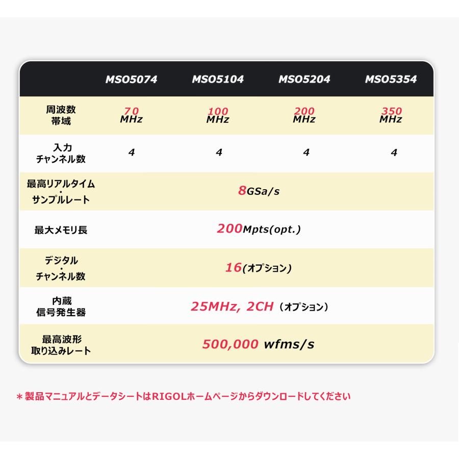 RIGOL MSO5074 デジタル・オシロスコープ 200MHz+4ch+50Mポイントレコード長＋500000wfms/s＋8GSa/s ...