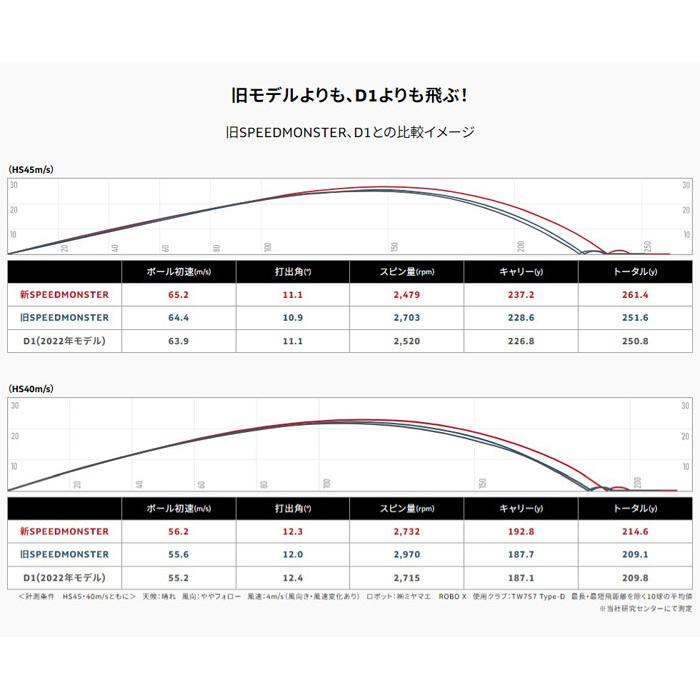 HONMA D1 本間ゴルフ スピードモンスター SPEED MONSTER ゴルフボール 2ダースセット（24球） 2023年モデル GOLF : スポーツ プレスト - 通販 ...