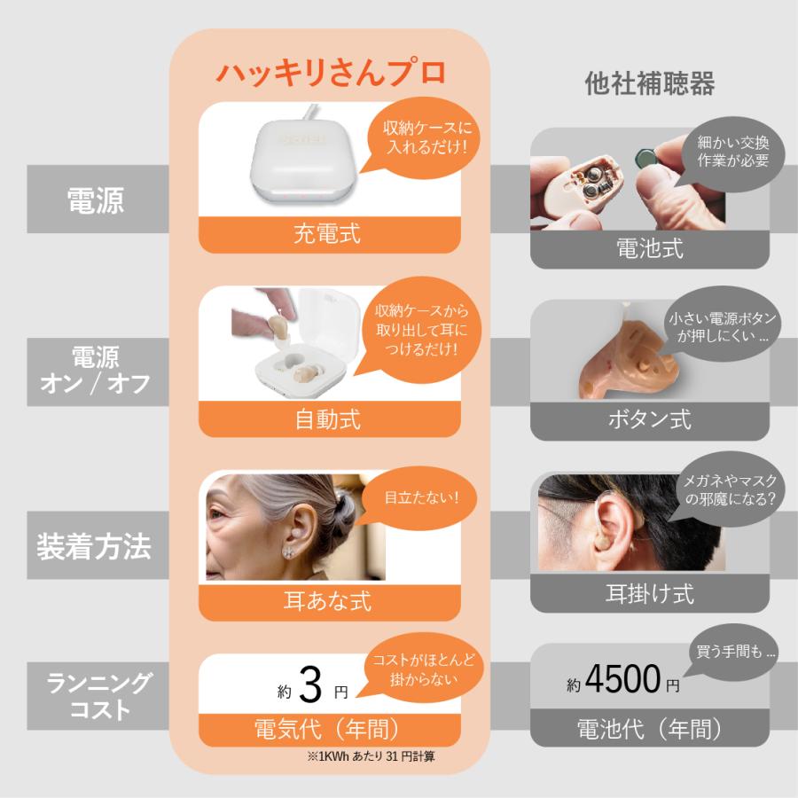 【公式】 サイエル 補聴器 ハッキリさん プロ 両耳 片耳 充電式 自動ON/OFF 音量調整 雑音抑制機能 軽量 小型 ベージュ 難聴 お年寄り 高齢者 敬老の日 : SaiEL ...
