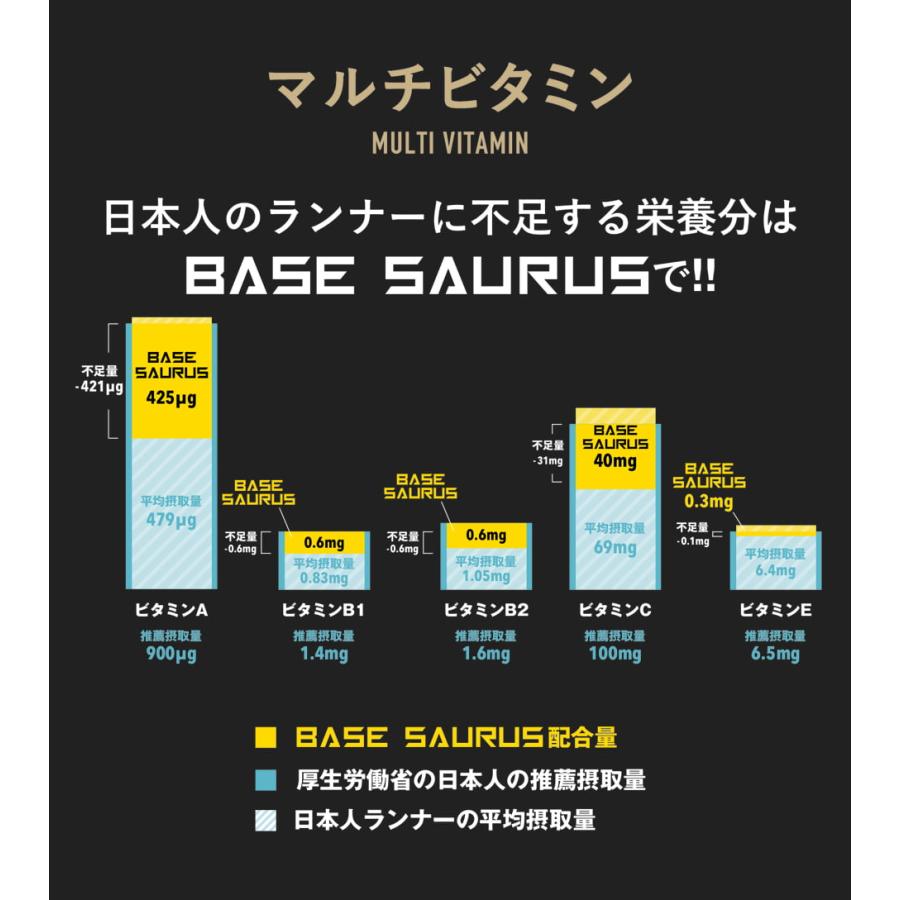 【ポイント10倍】ベースサウルス BASE SAURUS 150粒 アミノ酸 サプリ サプリメント マラソン フル マラソン完走セット 補給食 フルマラソン : SAURUS Yahoo ...