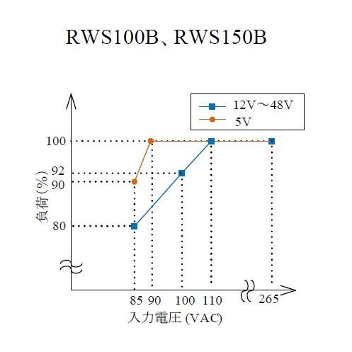 RWS150B-24 TDKラムダ ユニット型AC-DC電源 正規特約店 : エスイーシー - 通販 - Yahoo!ショッピング