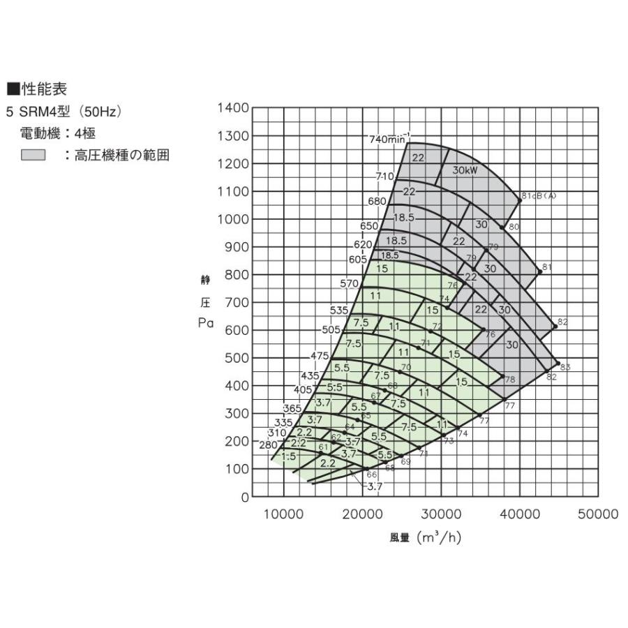 見積書 エバラファン 4/6極 3相 エバラON.1〜ON.10 SRM4 風量1000〜1500〜3000〜6000〜8000 ...