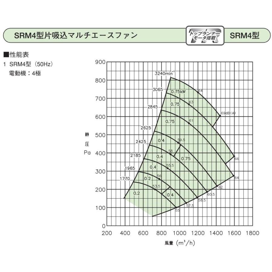見積書 エバラファン 4/6極 3相 エバラON.1〜ON.10 SRM4 風量1000〜1500〜3000〜6000〜8000〜15000m3 静圧100〜300〜1000Pa : エアコン ...