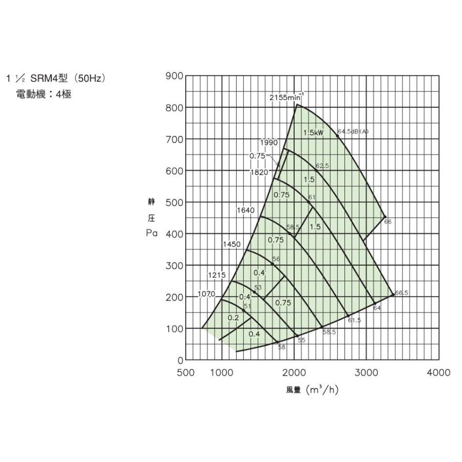 見積書 エバラファン 4/6極 3相 エバラON.1〜ON.10 SRM4 風量1000〜1500〜3000〜6000〜8000 ...