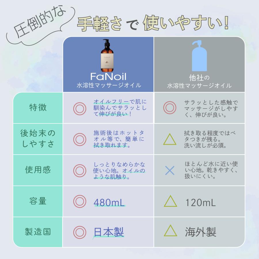 FaNoil 水溶性マッサージオイル 480ml 業務用 エステ オイル 無香料 国産 日本製 メンズ レディース 後始末簡単 水溶性オイル エステサロン グリセリン :DGS668:業務用 ...