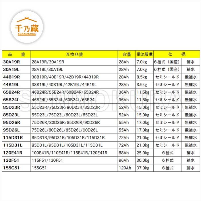 建機バッテリー/V 115D31/L メンテナンスフリータイプ : 建機部品販売 SENNOKURA-Yahoo!店 - 通販 - Yahoo!ショッピング