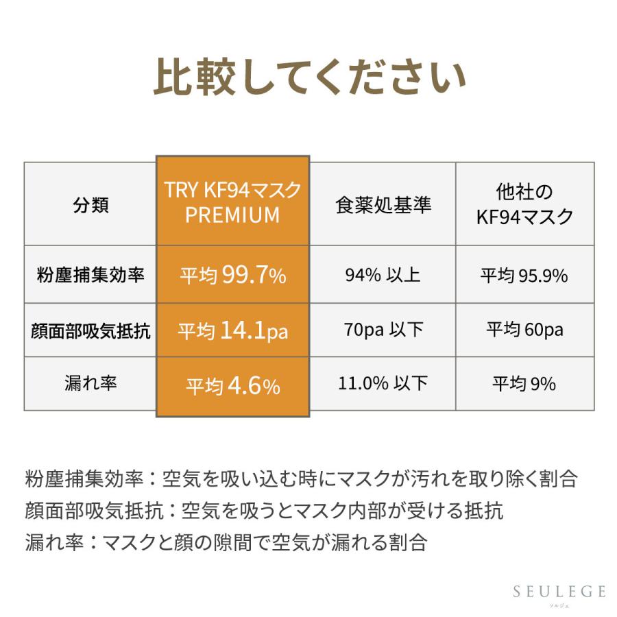 TRY KF94マスクPREMIUM カラーエディション10枚×3種＋ソルジェアクアセラム【早割クーポン 4/30まで】 :mama1001030:ソルジェ - 通販 - Yahoo!ショッピング