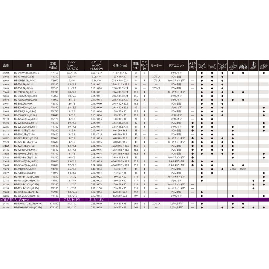 HiTEC 訳あり超特価 ハイテック HS-5245MG(5.5k/0.12s) 35245 サーボ 日本正規品 在庫限り アウトレット ラジコン : ホビープラウド 13時までの決済で平日は ...
