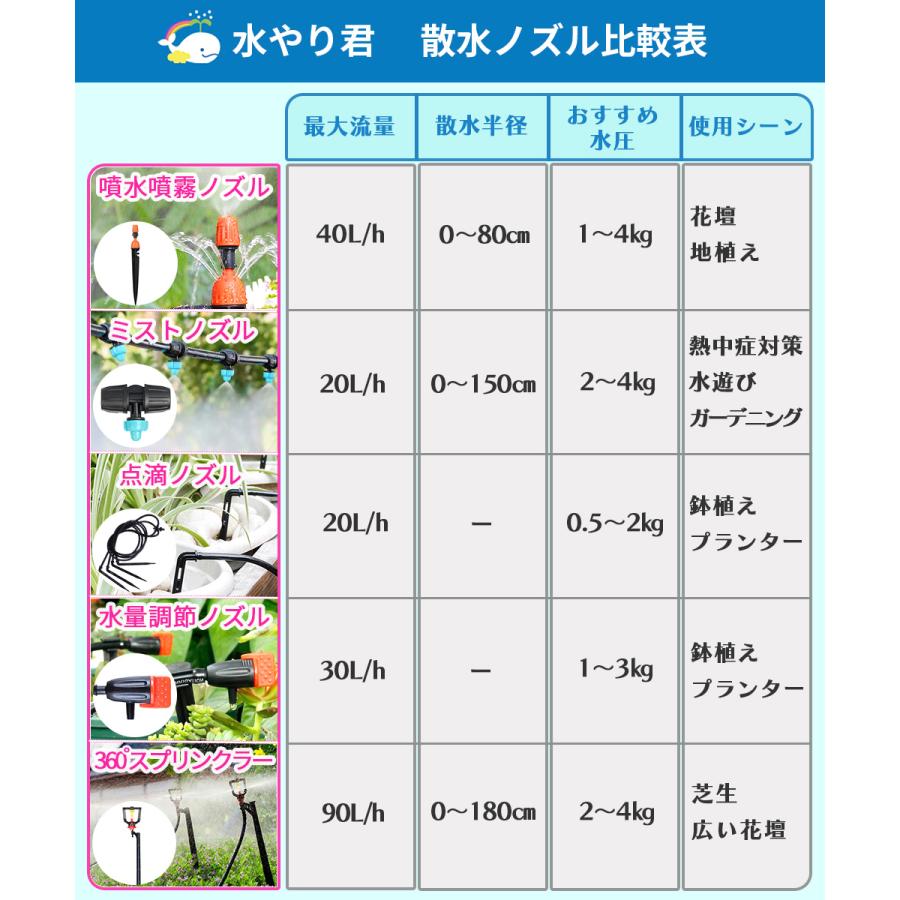 スプリンクラー 360度散水 5個セット 自動水やり機用 B043 : 駿華堂Yahoo!店 - 通販 - Yahoo!ショッピング