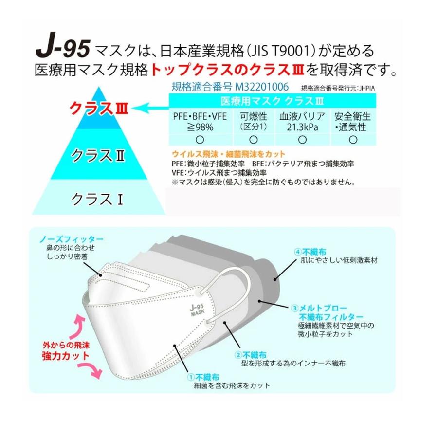 J-95 マスク 日本製 J-95MASK【JIS規格】正規品 90枚 (30枚入×3箱セット) カジュアル スーツにも似合う 4層 3D立体 ...
