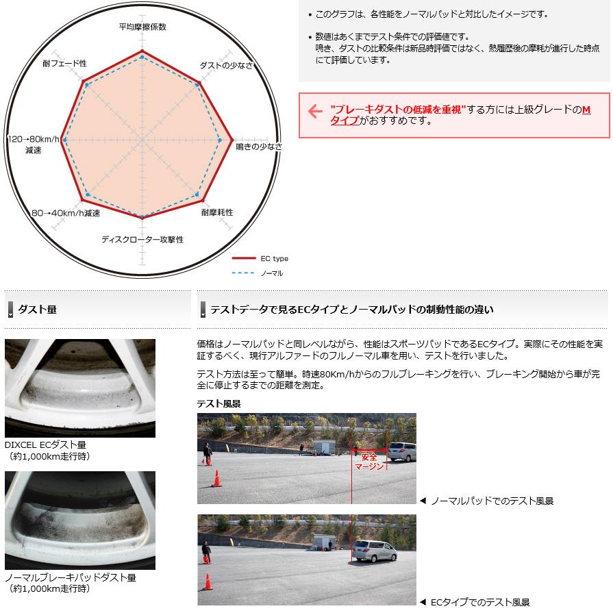 DIXCEL EC315346 ディクセル ECタイプ エクストラクルーズ ブレーキパッド 車検対応 左右セット : スカイドラゴンオートパーツストア - 通販 - Yahoo!ショッピング