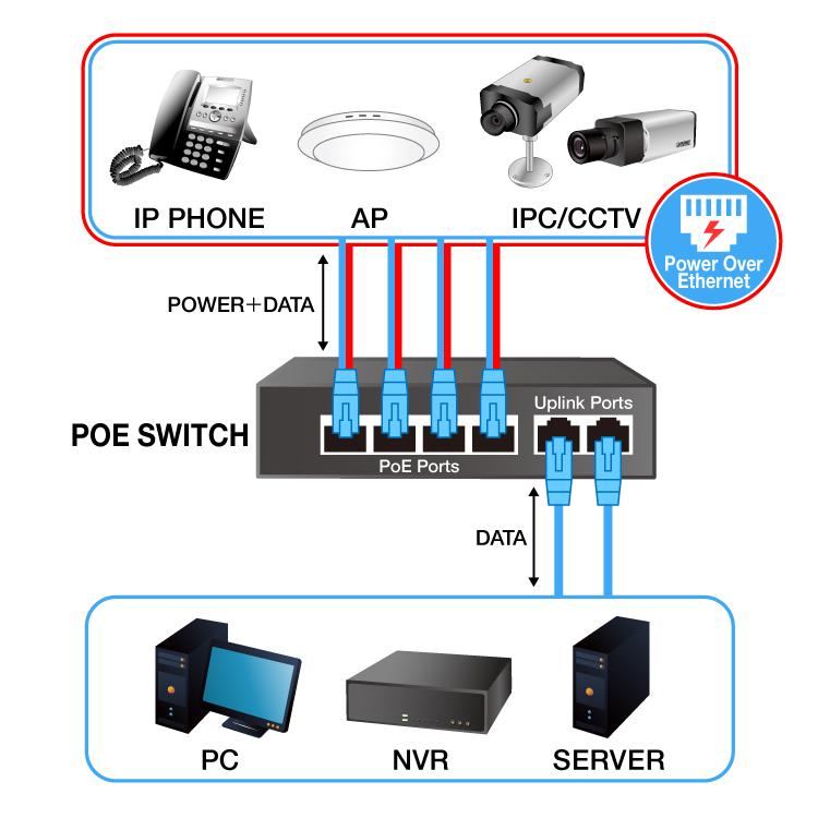 PoEスイッチングハブ PoE対応端末一括 PoE4ポートとUPLINK2ポート 最大30W ハイパワー給電 最大伝送250m コンパクトRJ-45 LANポートハブ PoE給電 ...
