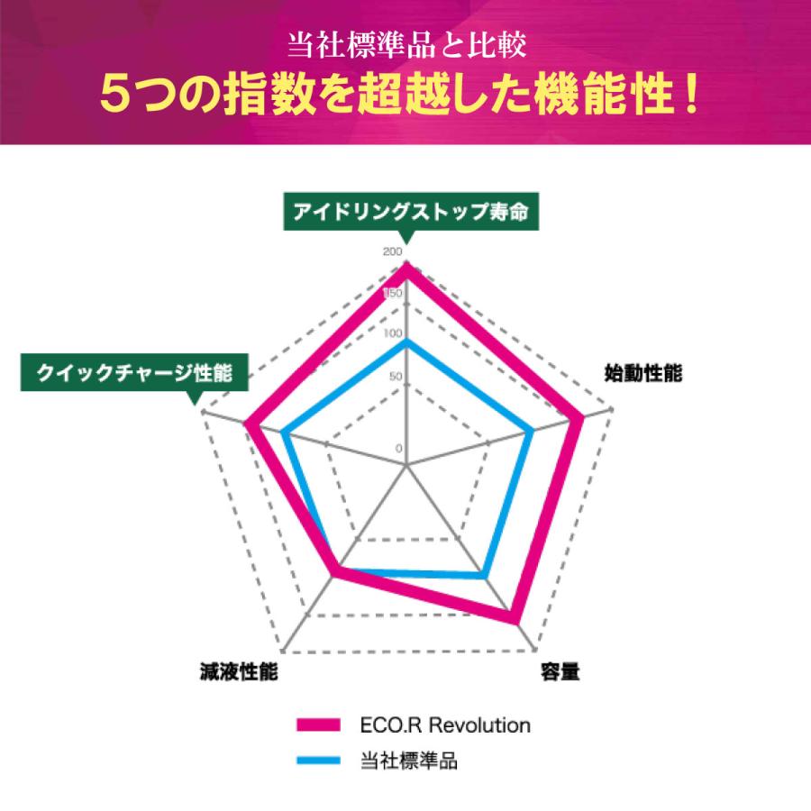 ECO.R GSユアサ ホンダ ライフ JB2 JB5 JB6 JB7 JB8 JC1 JC2 バッテリー K42R 50B19R ER-K-42R エコ アール レボリューション 出荷締切 ...