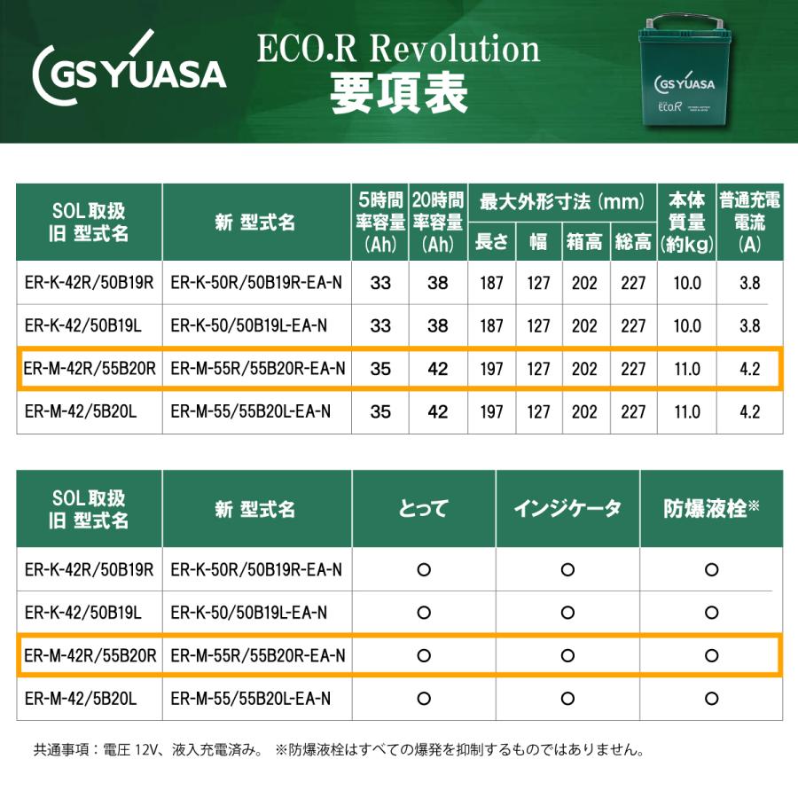 ECO.R GSユアサ 三菱 ミニカ H31A H32A H36A バッテリー M55 55B20R ER-M-55R ER-M-42R ジーエス エコ アール カーバッテリー 出荷締切18時 ...