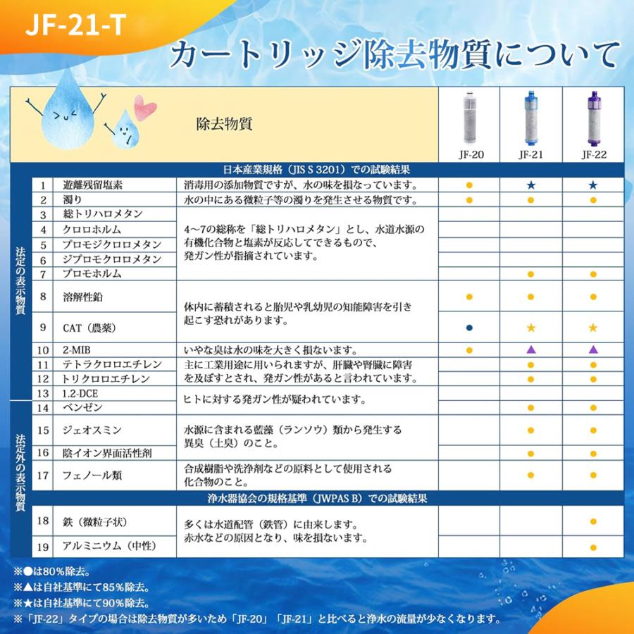 LIXIL JF-21 交換用浄水カートリッジ スタンダードタイプ 12＋1物質＆高塩素除去カートリッジ AJタイプ専用 一体型浄水栓カートリッジ 食品安全検査クリア済み 3本SET ...