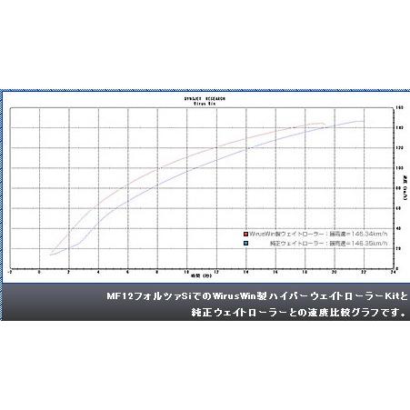 WirusWin レッツ・レッツG(JBH-CA4AA 2BH-CA4AA) ハイパーウェイトローラーkit/ウイルズウィン : エスエスオートパーツ - 通販 - Yahoo!ショッピング