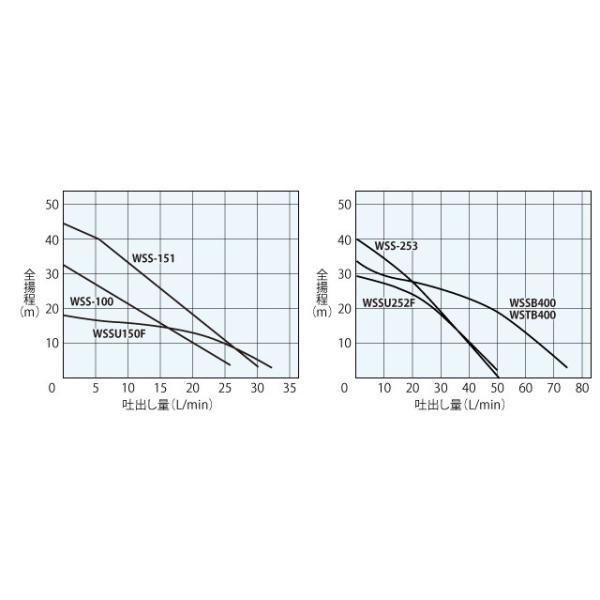 イワヤポンプ 井戸ポンプ WSS-151-60 60HZ/100V/150W 浅井戸用ポンプ 給水ポンプ家庭用 電動 : エスエスネット - 通販 - Yahoo!ショッピング