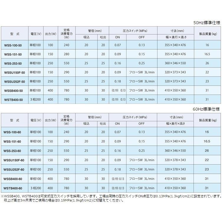 イワヤポンプ 井戸ポンプ WSS-151-50 50HZ/100V/150W 浅井戸用ポンプ 給水ポンプ家庭用 電動 : S.S net - 通販 - Yahoo!ショッピング
