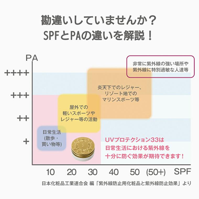 スチームクリーム 公式 UVプロテクション 33 ボトル 日やけ止めクリーム 300g SPF33 PA+++ 日本製 保湿 クリーム 全身 顔 乾燥 肌 子ども ボディ クリーム : sc ...