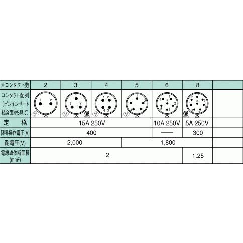 七星科学研究所 NCS-304-RF （逆芯 レセプタクル） シェルサイズ- 30 コンタクト数- 4 : ファーストステップ - 通販 - Yahoo!ショッピング