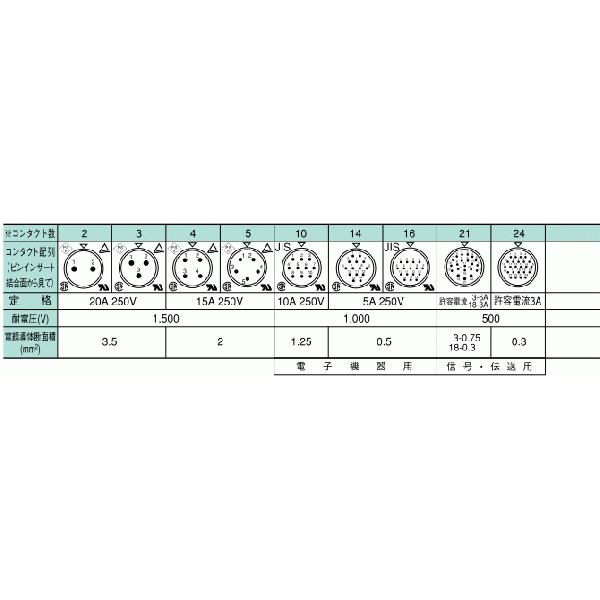七星科学研究所 NJC-2410-PM （逆芯 プラグ） シェルサイズ- 24 コンタクト数- 10 : ファーストステップ - 通販 - Yahoo!ショッピング