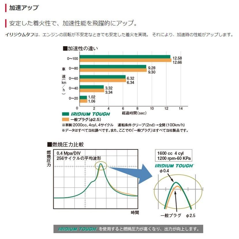 デンソー クライスラー ジープ ラングラー JEEP WRANGLER DENSO イリジウムタフ スパークプラグ 6本セット VK16 L-S8C V9110-5603 : サンデー ...