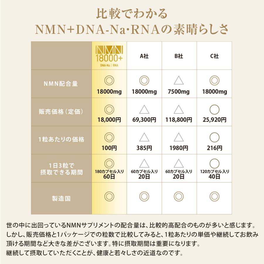 NMN 18000+ サプリ 60日分 5本セット 国内製造 核酸配合 180粒 1粒100mg配合 DNA-Na RNA 成分量分析済 サプリメント daina : superman621 ...