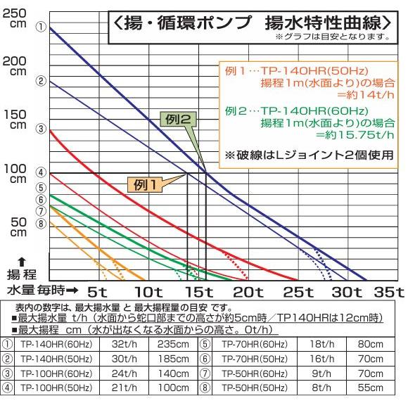 【法人限定】(写真右から1番目) 揚・循環ポンプ 電圧100V TP-140HR (出力100W) タカラ工業 (個人宅配送OK) : ザ・タッキーYahoo!店 - 通販 - Yahoo ...