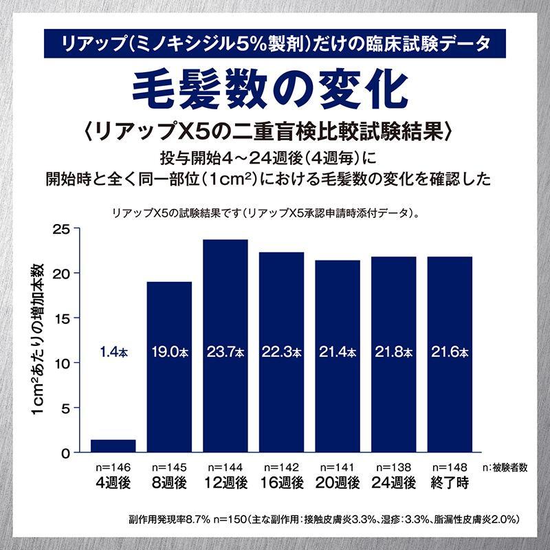 第1類医薬品 リアップX5 60mL 2本 発毛 育毛 脱毛 抜け毛 進行予防 ミノキシジル 当店薬剤師からのメールにご返信頂いた後の発送 大正製薬 : t111 : 大正製薬ダイレクト薬店 ...