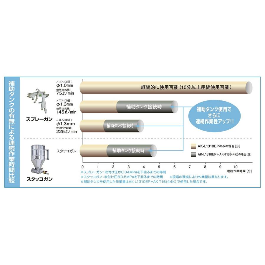 マックス(MAX) 塗装 対応 常圧専用エアコンプレッサ AK-L1310EP【常圧×2 45気圧/11L/15kg】AK98331 MAX製品保証付き :4902870880217:高橋本社 ...
