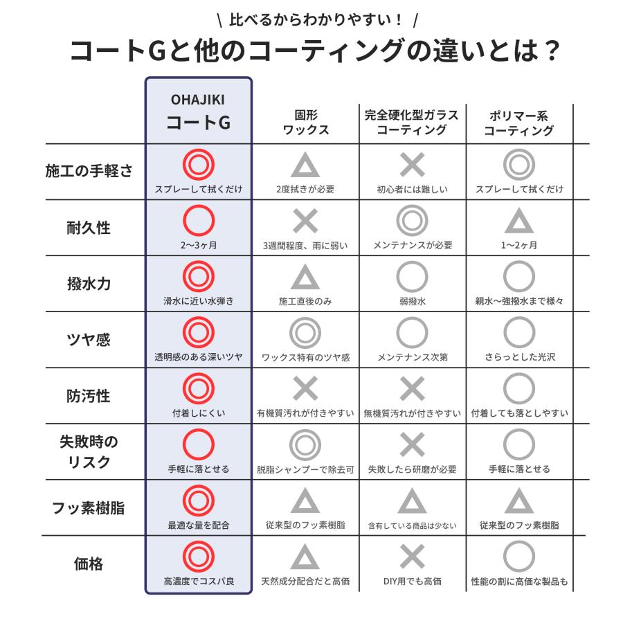 【コートG＋やさしい下地】ガラスコーティング OHAJIKI おはじき洗車セット タオル付属 固まらないガラスコーティング 強撥水 車 スマホ 水垢・水シミクリーナー : おはじき洗車専門店 ...