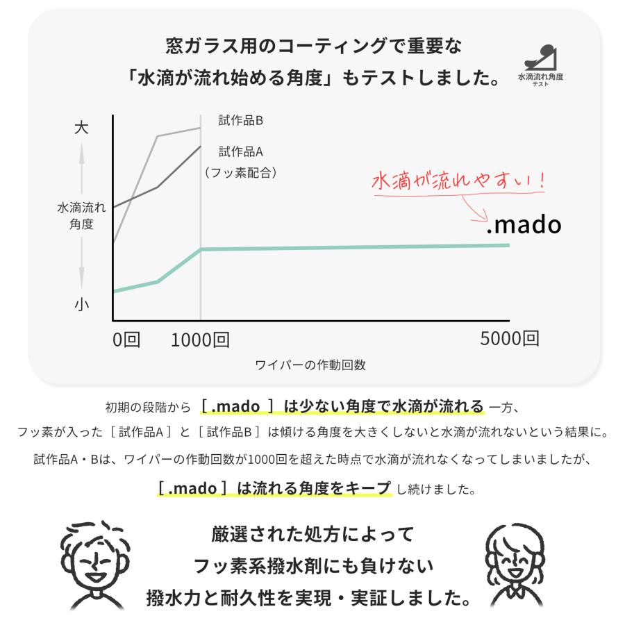 mado】窓ガラス撥水コート おはじき ドットマド OHAJIKI 車 ウインドウ ガラスコーティング 洗車 超撥水 外側 掃除 凍結防止 フロントガラス : おはじき洗車専門店 公式 ...