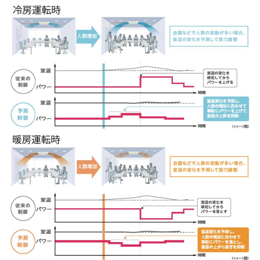 日立 日立《RCI-GP56RGH8》 パッケージエアコン 省エネの達人プレミアム R32 天カセ 4方向 シングル 三相200V 2.3馬力:RAS-GP56RGH2+RCI-GP56KA ...