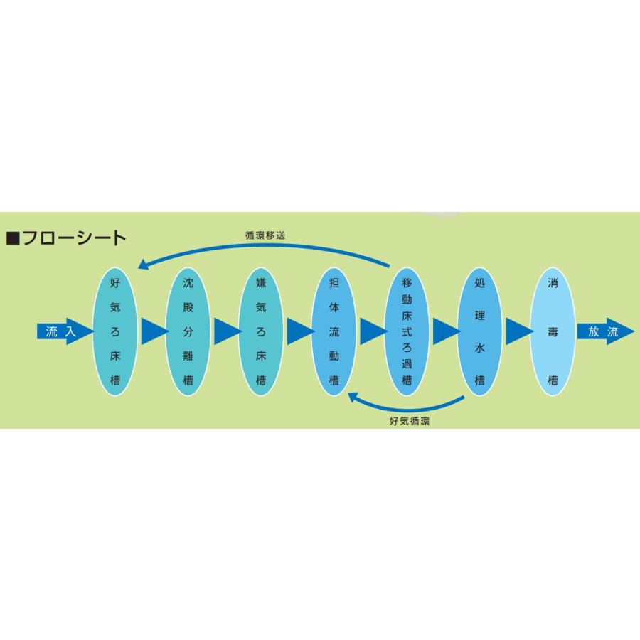 クボタ KZ2-7 GM 450x3 +JDK-80 ブロワー 嵩上げ300H付属 : コンパクト合併浄化槽 BOD20 T-N20 SS15 : たね葉 Yahoo!店 - 通販 ...
