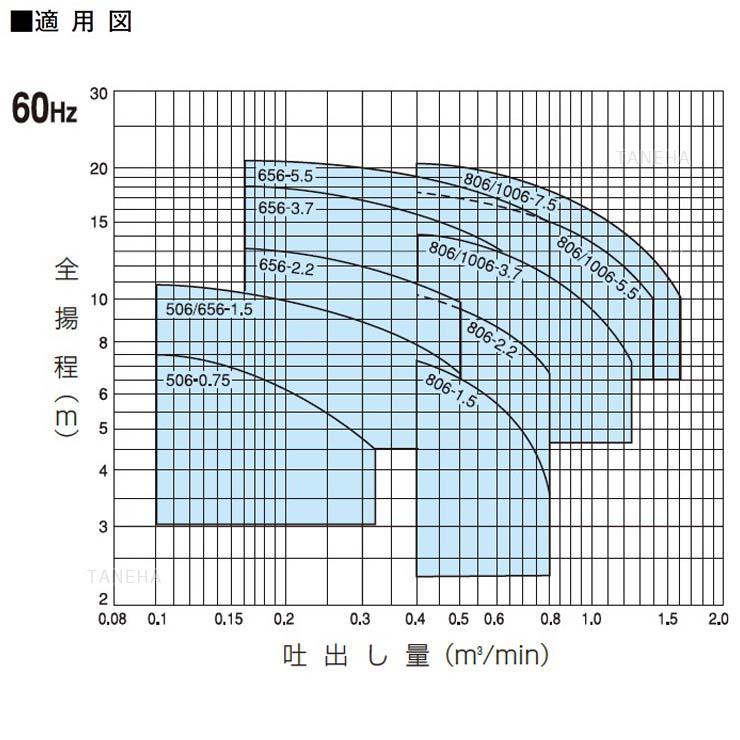 川本製作所 AU4-506-0.75L(60Hz) 50A m 三200V 750w:汚物水中ポンプAU4 カッター付自動 フランジ型∴ : たね葉 Yahoo!店 - 通販 - Yahoo ...