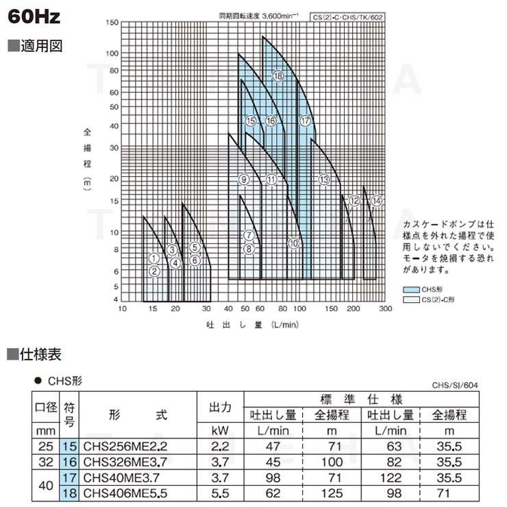 川本製作所 CHS326ME3.7 (60Hz) 32A-.-m 三200V3.7Kw:自吸カスケードポンプ CHS形 FC製∴川本ポンプ : たね葉 Yahoo!店 - 通販 - Yahoo ...